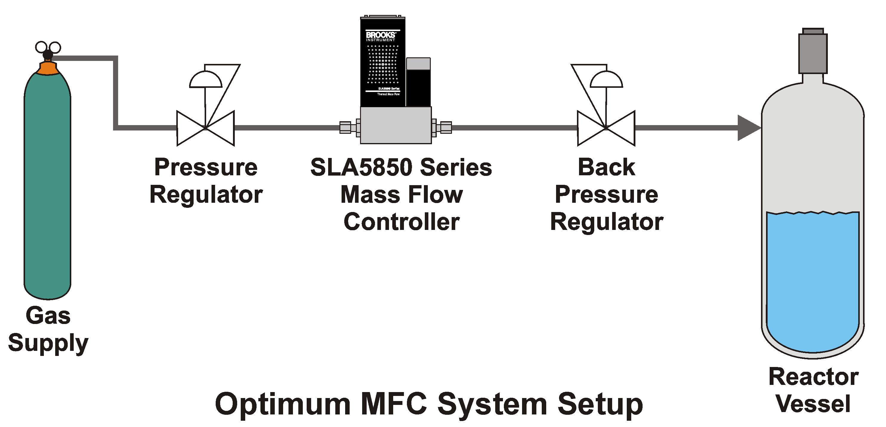 Handling Pressure Variation With a Mass Flow Controller | Brooks Instrument