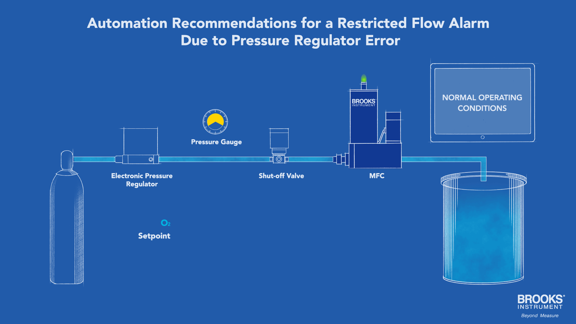 SLA Series MFCs with PLC Based Pressure Automation