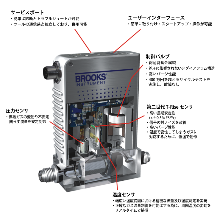 GF125 Series Metal Sealed Thermal Mass Flow Controllers | Brooks Instrument