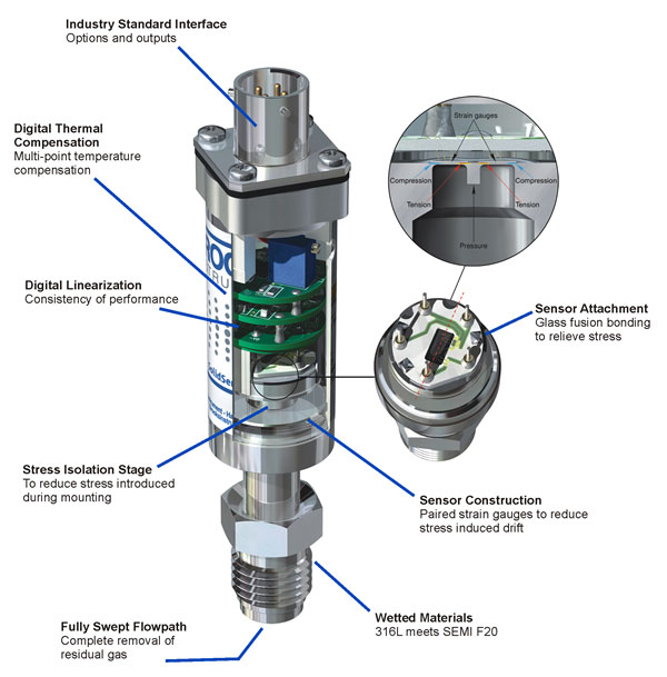 Pressure & Vacuum Control Instruments | Meters & Controllers | Brooks